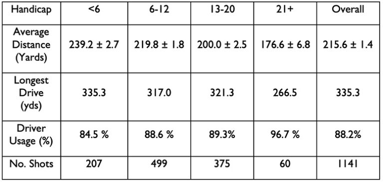 Understanding Average Driver Distance To Maximize Golf Swing